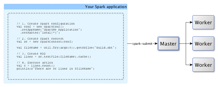 Anatomy of Spark Application · Spark